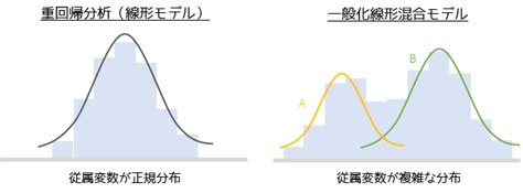 【徹底解説】一般化線形混合モデル｜staat