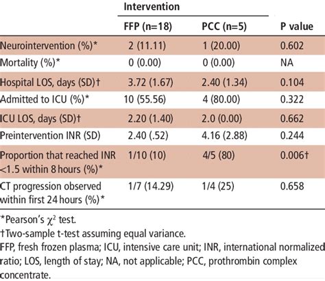 Patient Treatments Inr Reversal Radiological Progression And