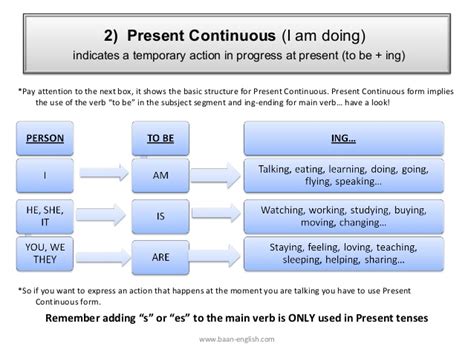 Present Continuous Tense I Am Doing English Learn Site