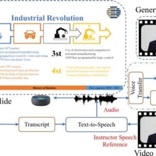 Video Lecture Based On Text To Speech And Speechdriven Face Download Scientific Diagram