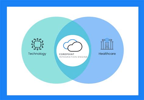 Corepoint 7 5 3 Features Administration Rest Api Enhances Auditing And