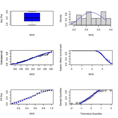 The Box Plot Fitted Pdf Cdf Kaplan Meier Survival Pp And Qq Plots