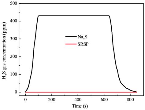 The H2s Gas Concentration At Different Times In The Copper Recovery