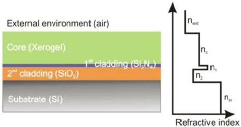 Scheme Of An ARROW Filter Showing The Different Layers Of The Structure Download Scientific