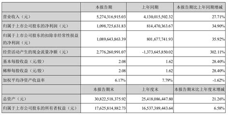 古井贡酒一季度归属股东净利同比增349至1099亿元财经公告显示