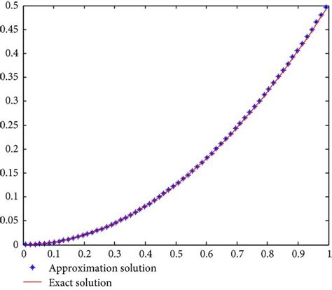 A Comparison And Absolute Error Between Exact And Numerical Solutions Download Scientific