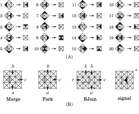 Figure 4 From A Partitioned Cellular Automaton Approach For Efficient Implementation Of