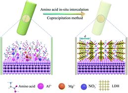 Tuning Molecular Sieving Channels Of Layered Double Hydroxides Membrane