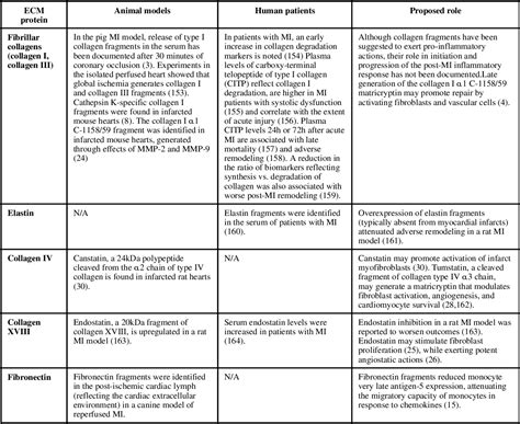 Table 1 From Extracellular Matrix In Ischemic Heart Disease Part 44