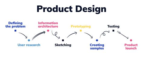 Are Product And Marketing Design The Same
