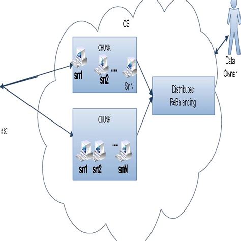 Load Rebalancing Architecture Diagram D File Distribution A Dht Node