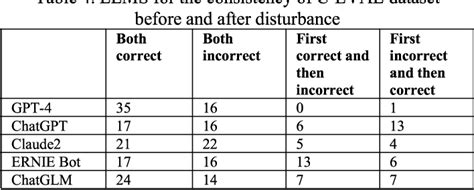 Table 1 From Evaluation Of Hallucination And Robustness For Large Language Models Semantic Scholar