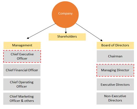 Tugas And Tanggung Jawab Ceo Kualifikasi Gaji Serta Skill Wajib