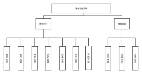 博客管理系统 功能模块图 流程图模板processon思维导图、流程图