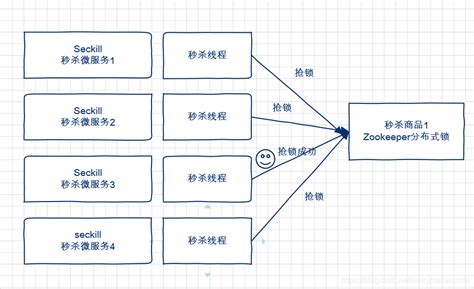 分布式秒杀 实战 csdn博客