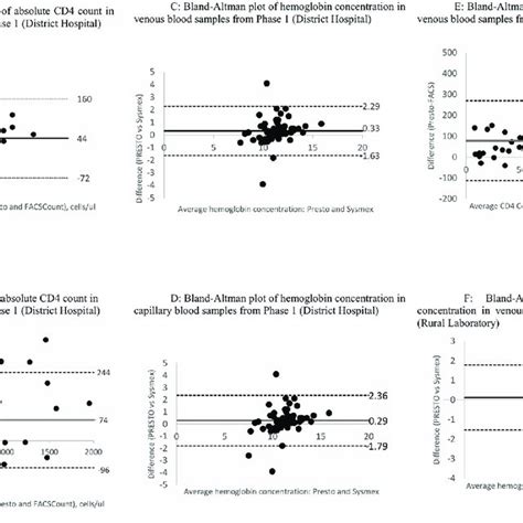 Bland Altman Plots Comparing Absolute Cd4 Count And Hemoglobin