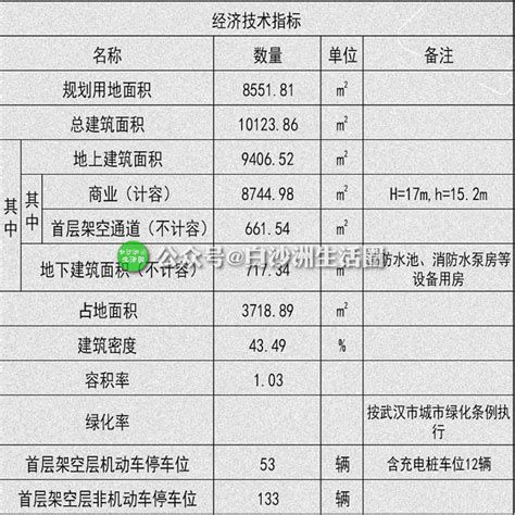 最新！白沙洲青菱产业用地c1地块项目规划方案出炉，附效果图腾讯新闻