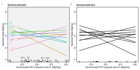 Analyzing Multienvironment Trials Using Blup • Metan