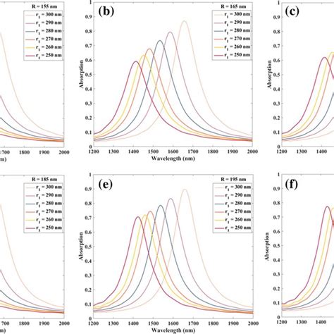 The Absorption Of The Structure With Sio2 Documentclass[12pt]{minimal} Download Scientific