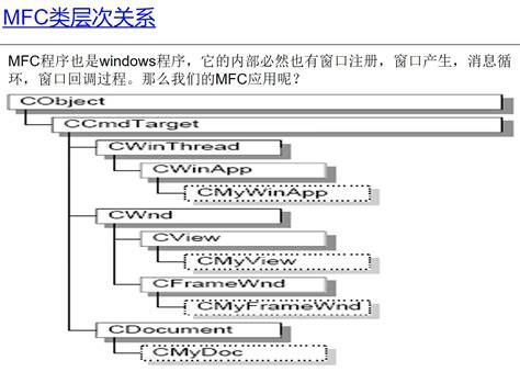 windows mfc 工程应用开发与框架原理完全剖析教程（中）之上部 mfc顶层类结构设计与rtti、cruntimeclass设计思想剖析