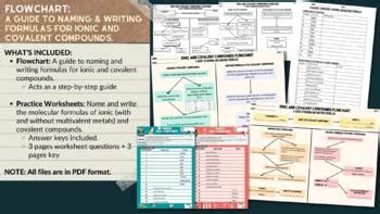 Nomenclature Flowchart Guide Naming Ionic Covalent Compounds Formulas