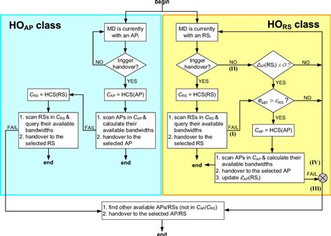 Figure 2 From An Energy Efficient Handover Scheme With Geographic