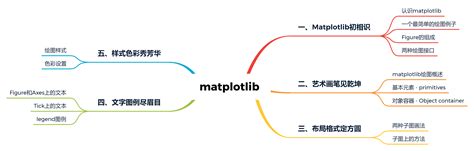 Learning Develop Union fantastic matplotlib Matplotlib中文教程在线阅读地址