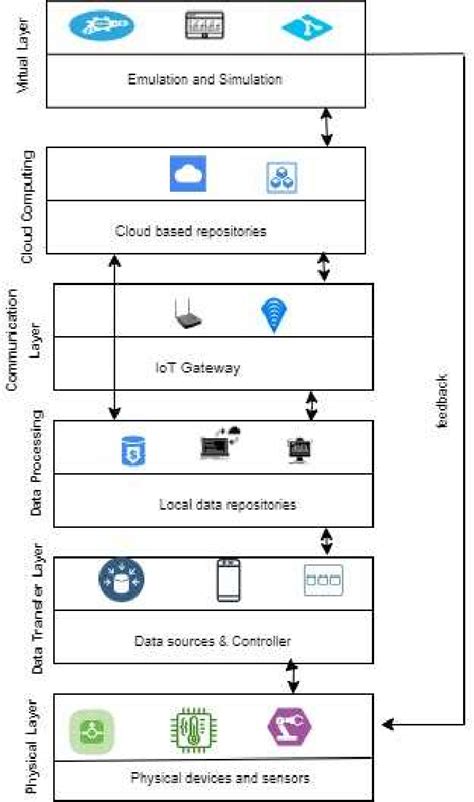 Figure From Digital Twin Iot Resources Metrics Measurement Using The