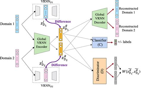 Vrnn Based Adversarial Domain Separation Vr Ads Download Scientific Diagram