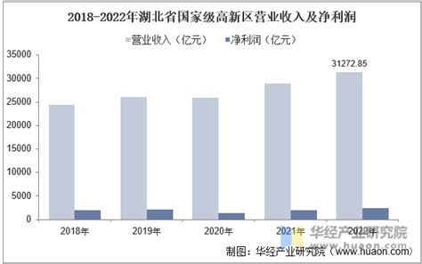 2023年湖北省开发区、经开区及高新区数量统计分析华经情报网华经产业研究院