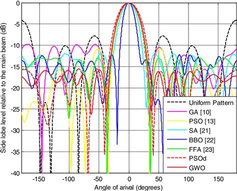 Array Patterns Obtained By Employing Different Optimization Techniques