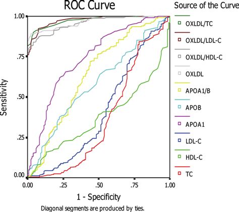receiver operating characteristic curve roc curve for ox ldl