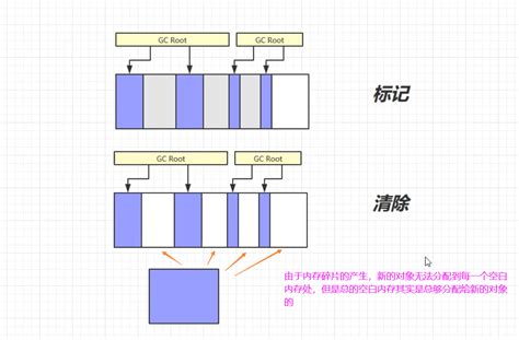 垃圾回收之垃圾回收算法（标记清除、标记整理、复制）、分代垃圾回收标记清除和标记整理 Csdn博客