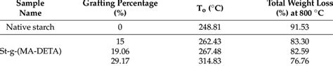 The Effect Of Grafting Percentage On The Initial Decomposition