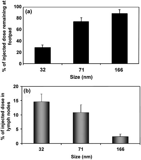 2 the effect of particle size on kinetics of near monodispersed