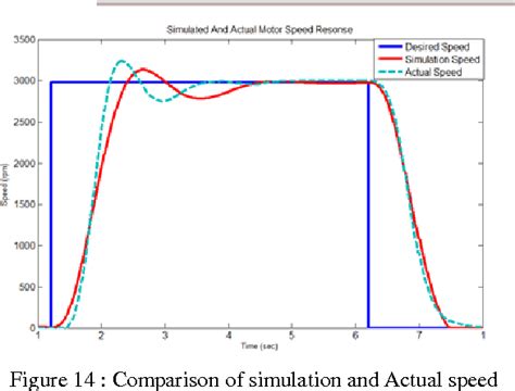 Figure 14 From Model Based Design Of Pid Controller For Bldc Motor With Implementation Of