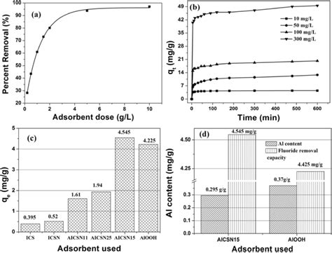Effect Of A Adsorbent Dose And B Contact Time C Comparisons Of Download Scientific Diagram
