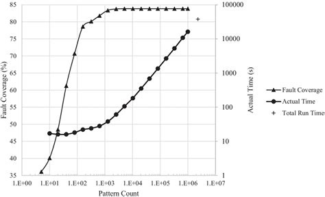 Fault Coverage And Actual Time Vs Pattern Count For C1355 Design