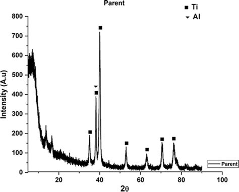 Xrd Spectrum Of Ti 6al 4v Base Metal Download Scientific Diagram