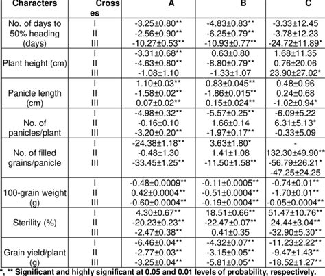 Scaling Test For Adequacy Of Additive And Dominance Model Of Rice Yield