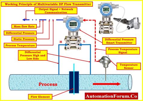 Understanding The Working Principle Of Multivariable DP Mass Flow