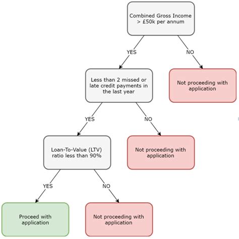 Classification And Regression Trees
