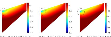 Mixed Boundary Conditions May Trigger Local Stress Oscillations Like
