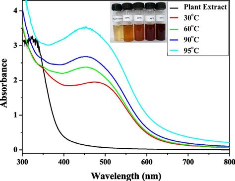 Uv Visible Spectra Of Agnps Synthesized Using L Nodiflora Extract At