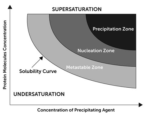 Iterative Screen Optimization Iso Of Macrocrystals