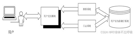Python基于django的电影推荐系统和论坛项目完整源码 阿里云开发者社区