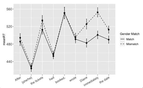 Average Rts Per Region For The Control Gender Manipulation In