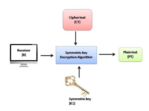 Explain Symmetric And Asymmetric Key Cryptography Together
