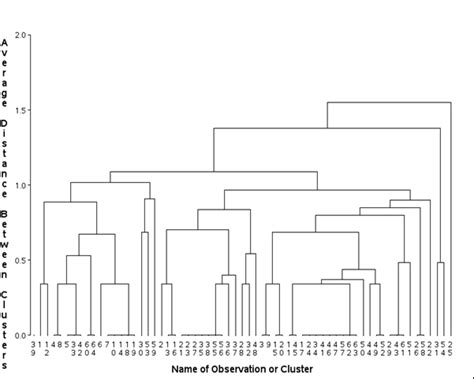 Dendrogram Showing The Clusters For Qualitative Traits Of 64 Icardas