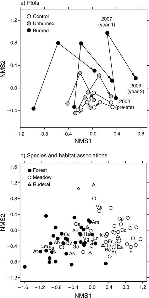 Nonmetric Multidimensional Scaling Nms Ordination Illustrating A Download Scientific